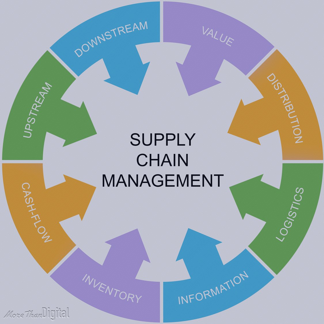 Welcome In The World Of Supply Chain