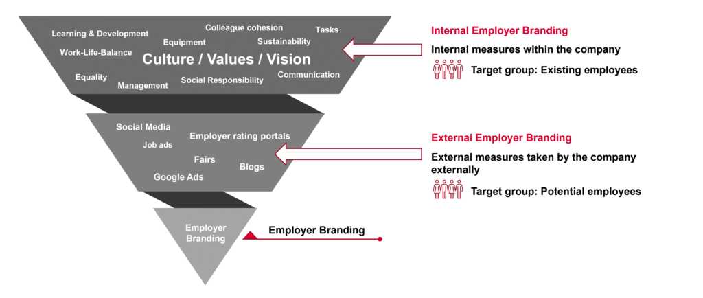 Employer Branding explained - Definition and Dimensions of Employer ...