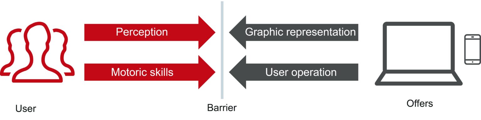 Digital accessibility explained – why is it important and who does it ...